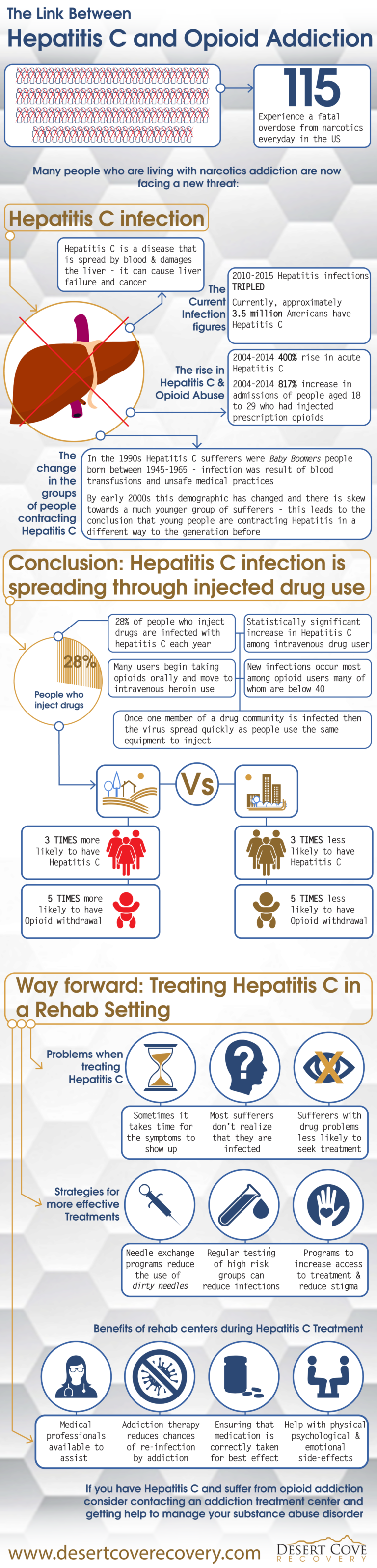 Link Between Hepatitis C and Opioid Addiction Treatment AZ