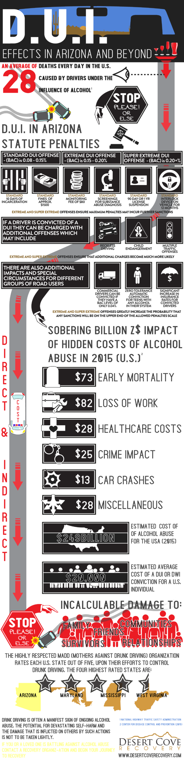 Effects of DUI in Arizona & Beyond | Desert Cove Recovery