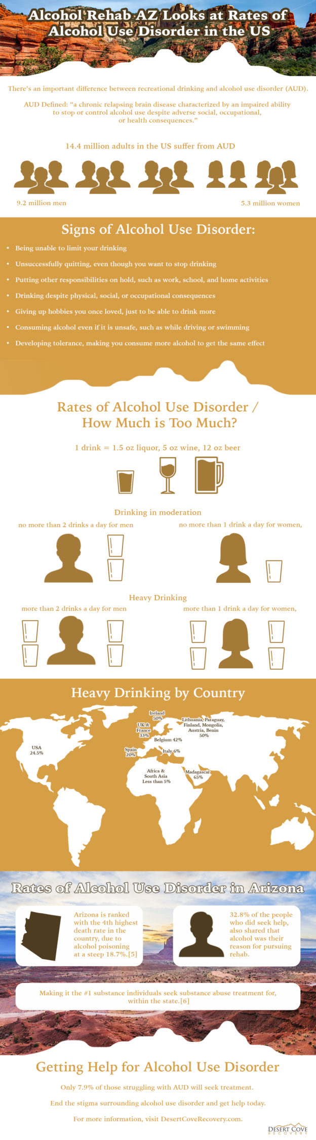 Alcohol Rehab AZ Looks at Rates of Alcohol Use Disorder | DCR