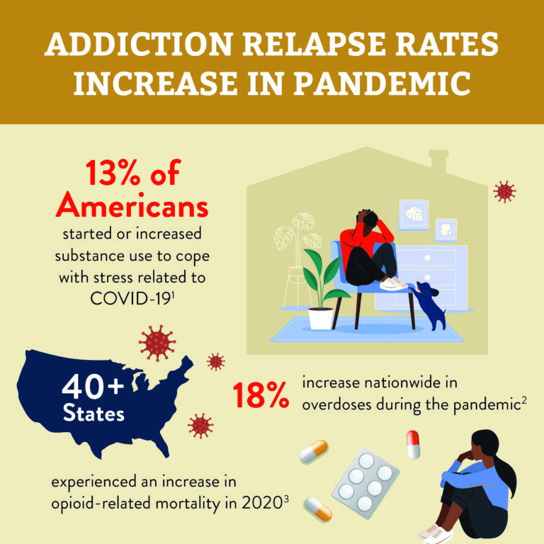 Addiction Relapse Rates Increase in Pandemic