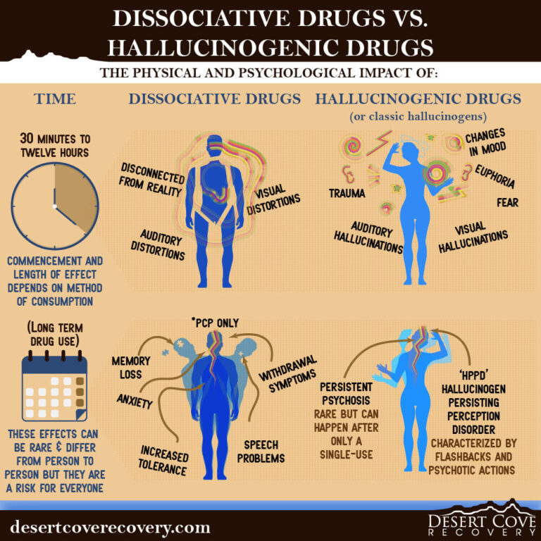 Dissociative Drugs vs. Hallucinogenic Drugs | DCR