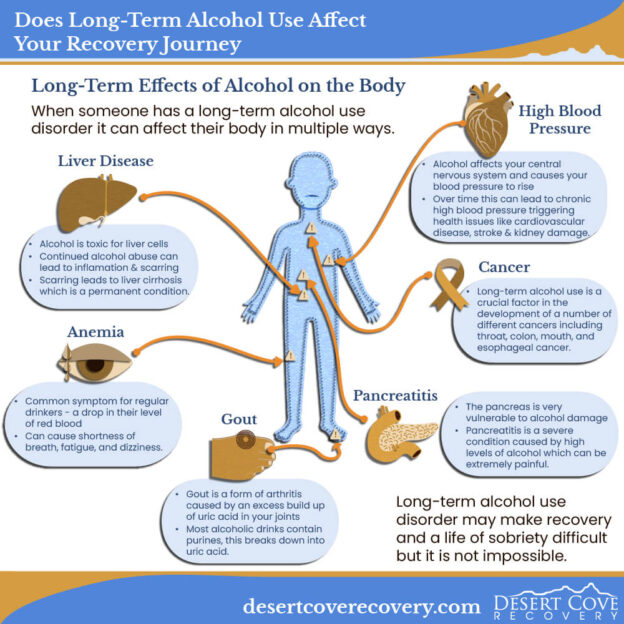 Does Long-Term Alcohol Use Affect Your Recovery Journey? - Desert Cove ...