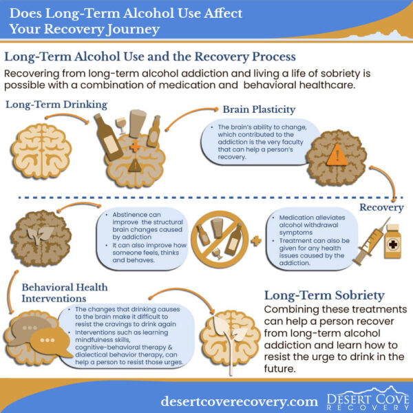 Does Long-Term Alcohol Use Affect Your Recovery Journey? - Desert Cove ...